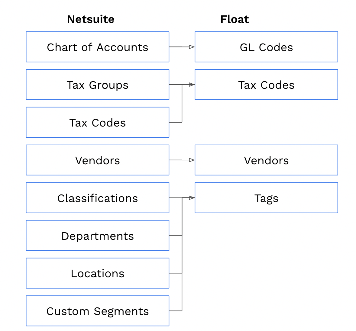 NetSuite Integration Overview – Float Help Centre